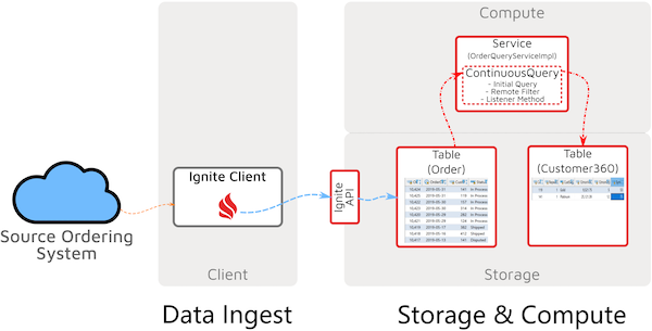 Event Stream Processing with Apache Ignite - Part 3